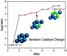 Rational catalyst design for CO oxidation: a gradient-based ...