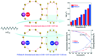 Selective regulation of n-dodecane isomerization and cracking ...