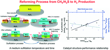 Sulfidation of MoO3/γ-Al2O3 towards a highly efficient catalyst for CH4 ...