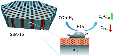 Short-channel mesoporous SBA-15 silica modified by aluminum grafting as ...