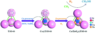 Cu/ZnOx@UiO-66 synthesized from a double solvent method as an efficient ...