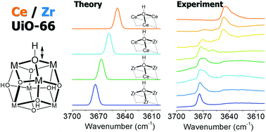 Bimetallic hexanuclear clusters in Ce/Zr-UiO-66 MOFs: in situ FTIR ...
