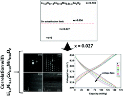 An in-depth study of Sn substitution in Li-rich/Mn-rich NMC as a ...