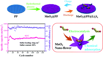 MnO2 nanoflowers grown on a polypropylene separator for use as both a ...