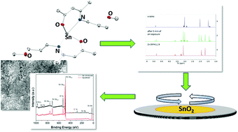 Additive-free spin coating of tin oxide thin films: synthesis ...