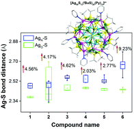 tert-Butyl thiol and pyridine ligand co-protected 50-nuclei clusters ...