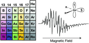 Applications of electron paramagnetic resonance spectroscopy to heavy ...