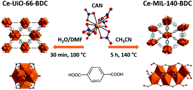 Ce-MIL-140: expanding the synthesis routes for cerium(iv) metal–organic ...