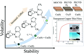 Controlled growth of Cu and CuOx thin films from subvalent copper ...