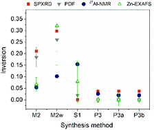 Probing the validity of the spinel inversion model: a combined SPXRD ...