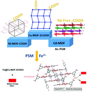 Metal organic frameworks decorated with free carboxylic acid groups ...