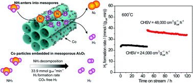 COx-free hydrogen production via ammonia decomposition over mesoporous ...