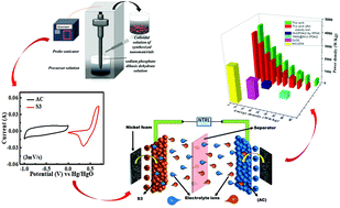 Cobalt–manganese-zinc ternary phosphate for high performance ...