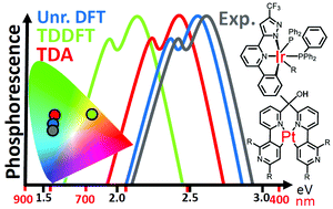 DFT vs. TDDFT vs. TDA to simulate phosphorescence spectra of Pt- and Ir ...