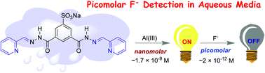 Lowest aqueous picomolar fluoride ions and in vivo aluminum toxicity ...