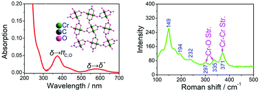 Chromous carbonates containing a square-grid layer of {Cr2(CO3)4}n4n− ...
