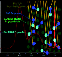 A new efficient deep-red-emission phosphor Al2O3:Cr3+/Y3Al5O12:Ce3+ for ...