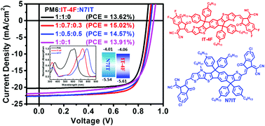 Concurrent improvement in JSC and VOC in high-efficiency ternary ...