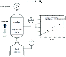 Highly efficient, low-temperature hydrogen release from perhydro ...