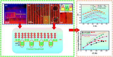 Realizing record high performance in n-type Bi2Te3-based thermoelectric ...