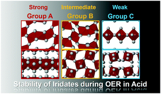 Discovery of crystal structure–stability correlation in iridates for ...
