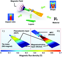 Significant power enhancement of magneto-mechano-electric generators by ...