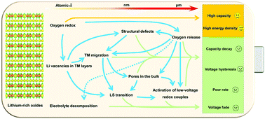 Li-rich cathodes for rechargeable Li-based batteries: reaction ...