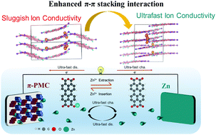 Aromatic organic molecular crystal with enhanced π–π stacking ...