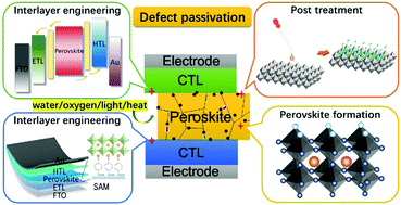 Defect passivation strategies in perovskites for an enhanced ...
