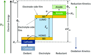 Electronic structure influences on the formation of the solid electrolyte interphase - Energy ...