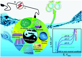 Electrocatalytic hydrogen evolution under neutral pH conditions ...