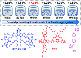 Highly efficient non-fullerene organic solar cells enabled by a delayed ...