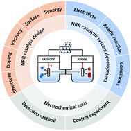Recent progress in electrochemical synthesis of ammonia from nitrogen ...
