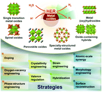 Metal oxide-based materials as an emerging family of hydrogen evolution ...
