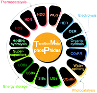 Recent advances in nanostructured transition metal phosphides: synthesis and energy-related ...