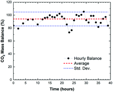 A single-component water-lean post-combustion CO2 capture solvent with ...
