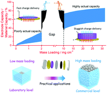 Toward commercial-level mass-loading electrodes for supercapacitors ...