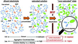 Beyond the concentrated electrolyte: further depleting solvent ...