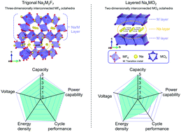 Na2Fe2F7: a fluoride-based cathode for high power and long life Na-ion ...