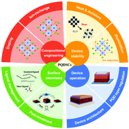 Emerging perovskite quantum dot solar cells: feasible approaches to ...