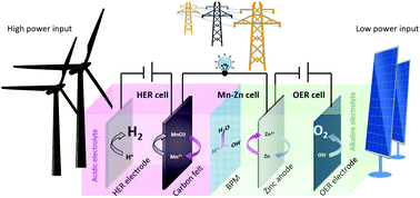 Decoupled amphoteric water electrolysis and its integration with Mn–Zn ...