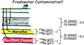 Geochemical and isotope analysis of produced water from the Utica/Point ...