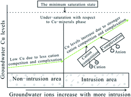 Ground water copper levels in the seawater intrusion area and the ...