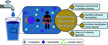 Reactivity-directed analysis – a novel approach for the identification ...