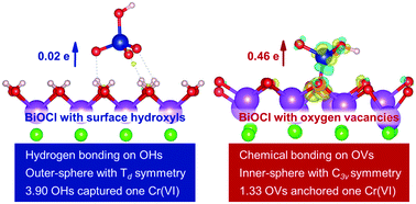 The surface hydroxyl and oxygen vacancy dependent Cr(vi) adsorption ...