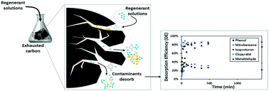 Chemical regeneration of granular activated carbon: preliminary ...