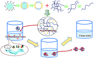 Present status of hybrid materials for potable water decontamination: a ...