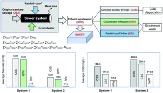 Simple method to quantify extraneous water and organic matter ...