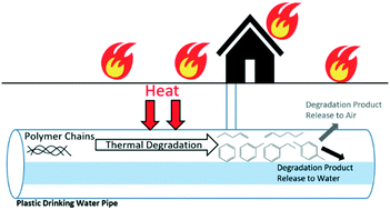 Drinking water contamination from the thermal degradation of plastics ...