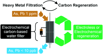 Portable and sustainable activated carbon-based device for electro ...